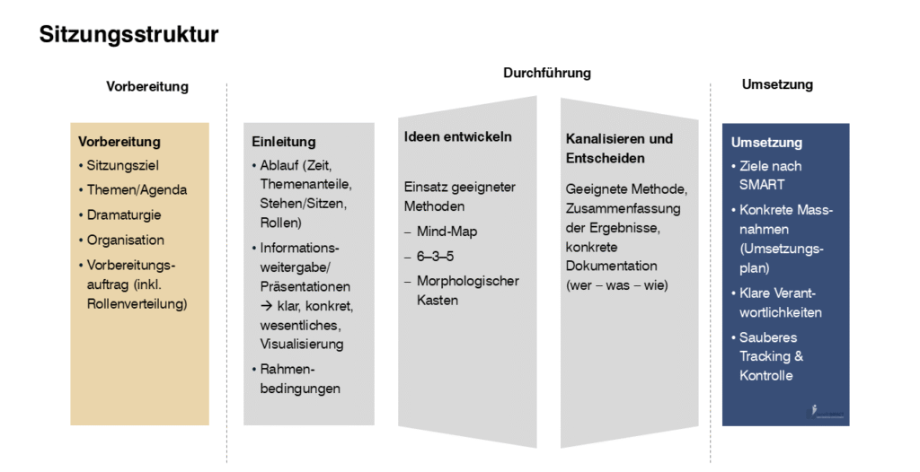 Sitzungen erfolgreich leiten und moderieren | benefitIMPACT